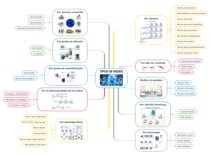 TIPOS DE REDES - Mind Map